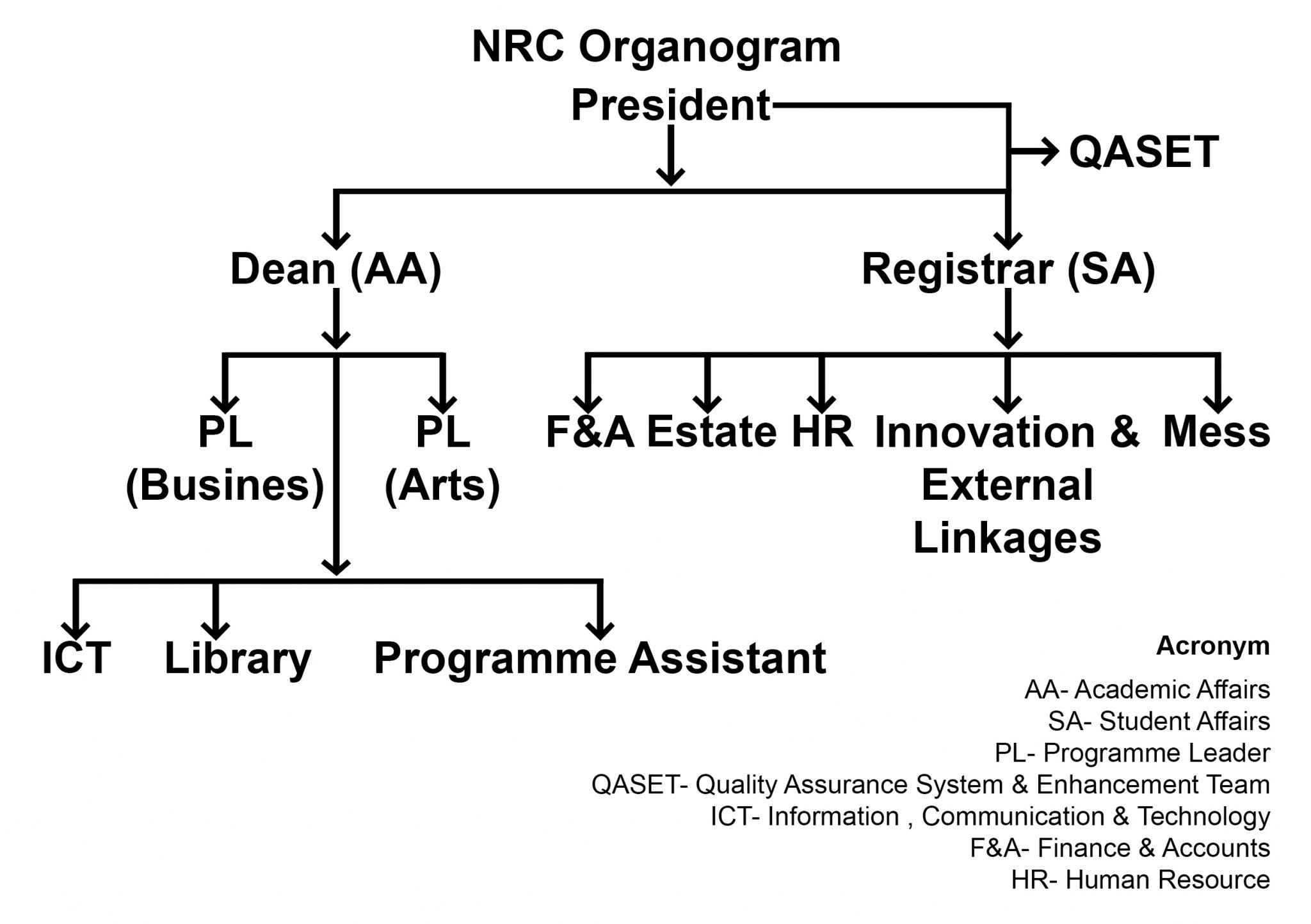 NRC Organogram – Norbuling Rigter College